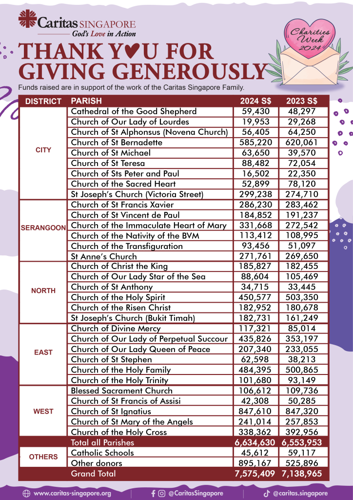 Charities Week 2024 Parish Breakdown - Caritas Singapore