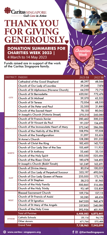 Charities Week 2023 Parish Breakdown - Caritas Singapore
