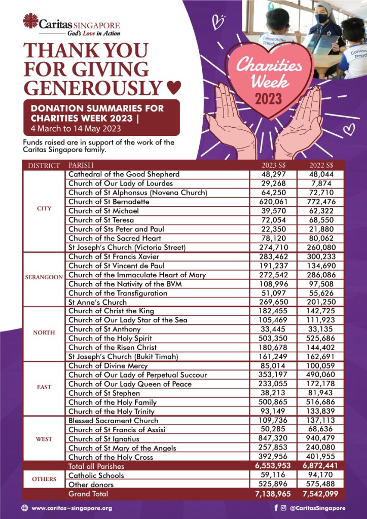 Charities Week 2023 Parish Breakdown - Caritas Singapore